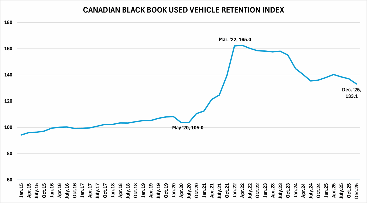 CBB Decreases Marginally in December - Canadian Black Book