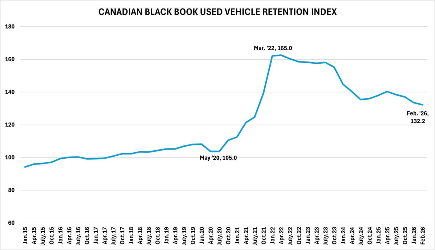 CBB Used Vehicle Retention Index Decreases Marginally in February ...